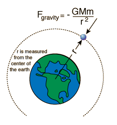 Gravitational Freefall